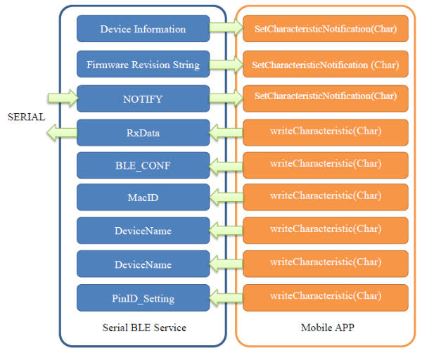 Bluetooth V4.0 BLE UART module, remote control for iOS, Android ...